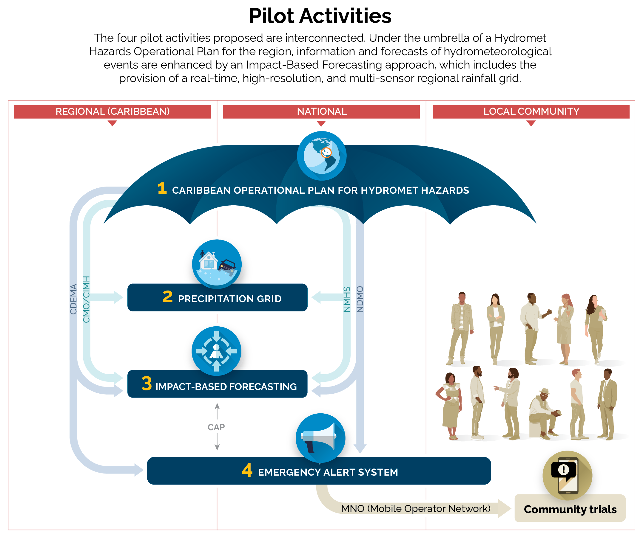 CREWS Caribbean | GFDRR